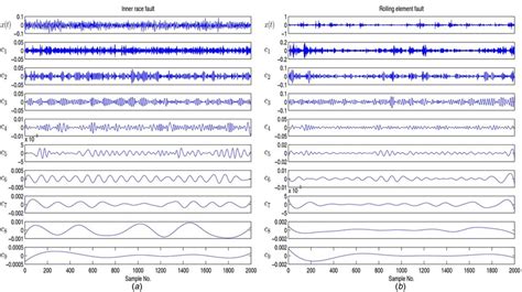 Vibration Signals And Their Decomposition Results For Ieemd Under Inner