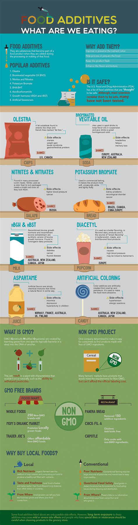 Food Additives Infographic Behance