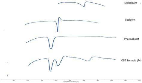 Differential Scanning Calorimetry Thermograms Of The Raw Materials And