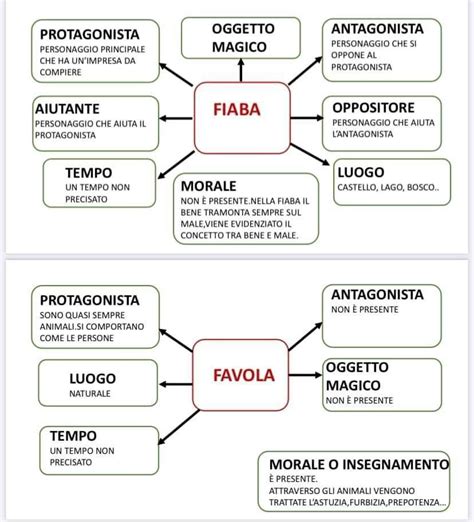 Differenza Tra Favola E Fiaba Artofit