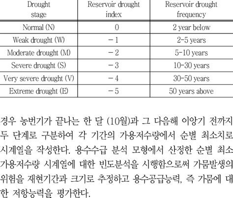 Reservoir Drought Index Classification Download Table