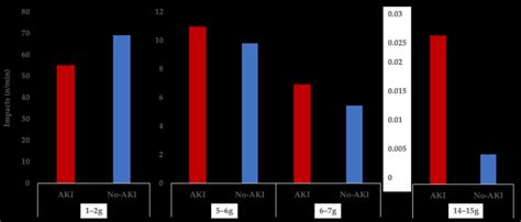 Differences Between Runners Showing Signs Of AKI N 6 And Those Download Scientific Diagram