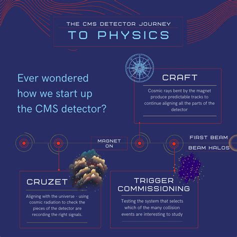 Cms Collaboration On Linkedin Waking Up The Cms Detector Part 1