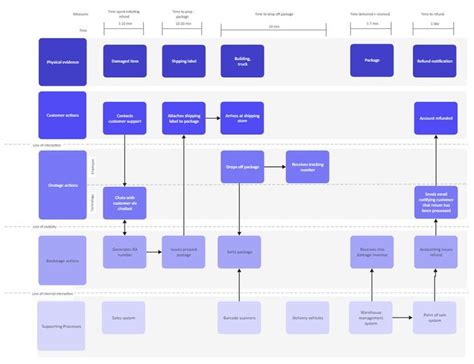 Logistics Service Map Artofit