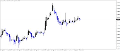 How To Read Heikin Ashi Candles Chart On Mt Secrets Techniques