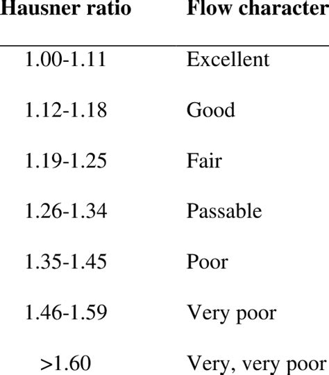 2 Flowability Classification Using Hausner Ratio Source Carr 1965