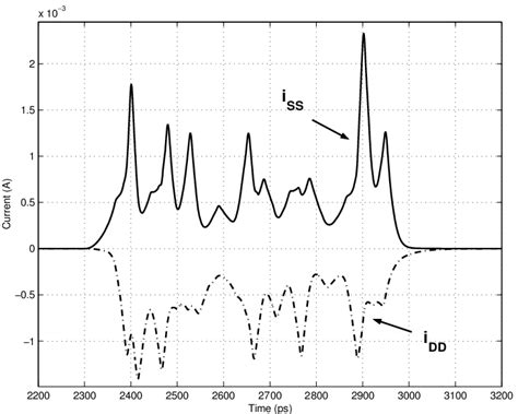 Current Consumption Of The Two Phase Clock Generator Download