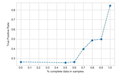 Python Plotting X Axis With Unequally Spaced Ticks Using Matplot