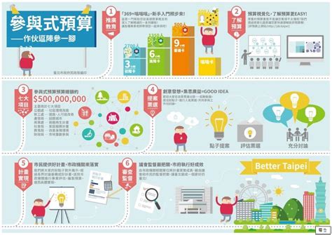 Re 新聞 柯p新政投票囉！ 票選北市5大最佳施政 Gossiping板 Disp Bbs