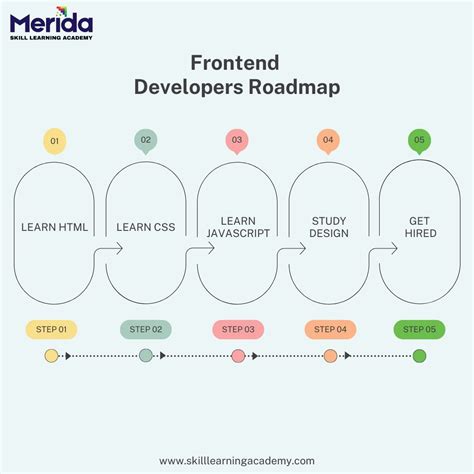 Merida Skill Learning Academy On Linkedin Frontend Css Html