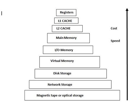 memory hierarchy in computer architecture notes computer architecture computer learning