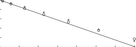 Comparison Of Predicted Nonlinear Time Scale Close To Focus With