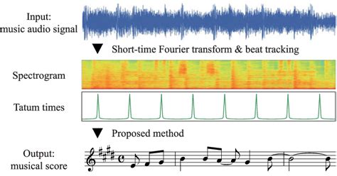 The Problem Of Automatic Singing Transcription The Proposed Method