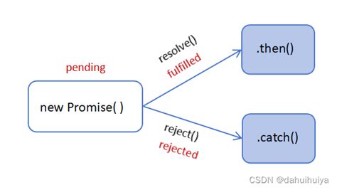 认识promise Csdn博客