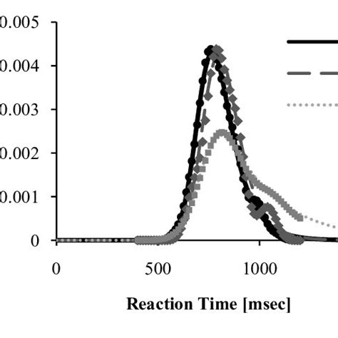 Means Of Rt Data And Best Fitting Ex Gaussian Distribution For Each Eor Download Scientific
