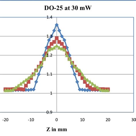 Cw Open Aperture Z Scan Plot Of Do 25 At Different Dye Concentrations Download Scientific