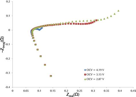 Eis Potentiostatic Or Galvanostatic Mode Gamry Instruments