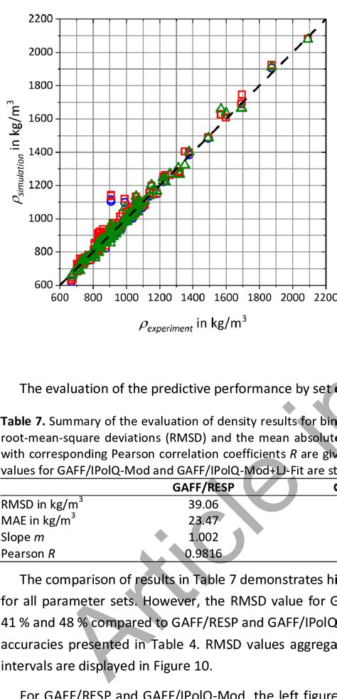 Comparison Of Simulated Densities ρ Simulation Vs Experimental