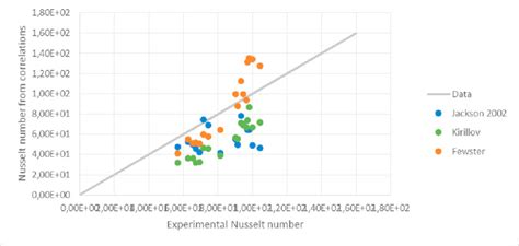 Nusselt Number From Different Correlations Vs Experimental Nusselt Number Download Scientific