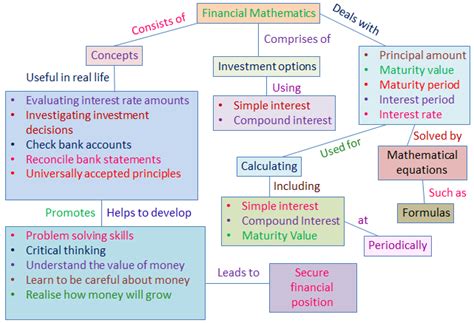 Concept Map FINANCIAL Mathematics