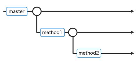 ブランチを切るgit Branch Git Switch Kc3hack Gitgithub