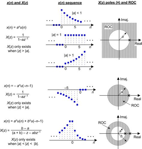 Should DSP Undergraduate Students Study Z Transform Regions Of