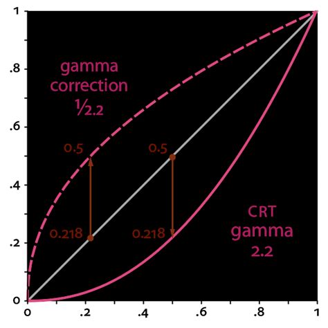 What Is Gamma Correction In Images And Video