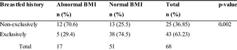 Chi Square Statistical Analysis Download Scientific Diagram