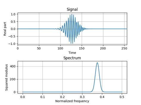time and frequency localization characteristics — pytftb 0 0 1