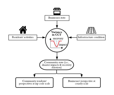 Credit Card Transaction Data For Revealing Disparities In Impact And Download Scientific