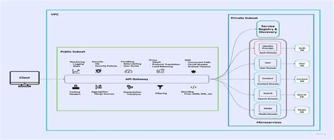 Introduction To Microservices Architecture Patterns Dev Community