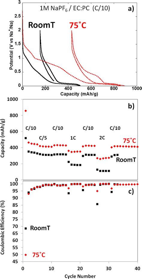 A Potential Vs Capacity Profile For The First Cycle B Capacity Vs