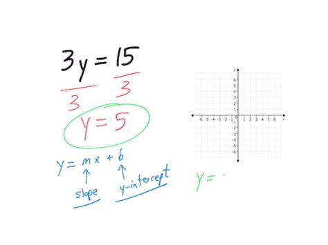 Solved Draw The Graph Of The Equation X 3y 15 Find The