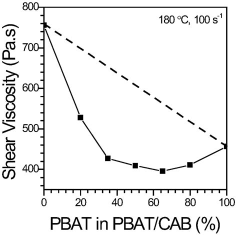 Thermoplastic Cellulose Aliphatic Aromatic Copolyester Blend Fiber And