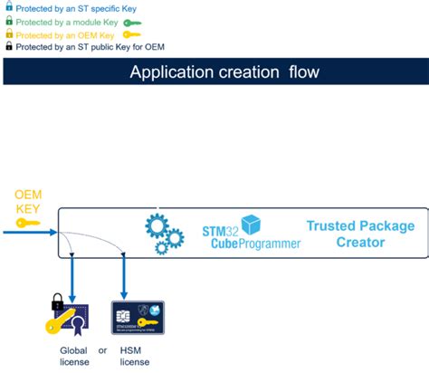 Security Sfi For Stm H Stm Mcu