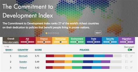 Commitment To Development Index 2017 Center For Global Development