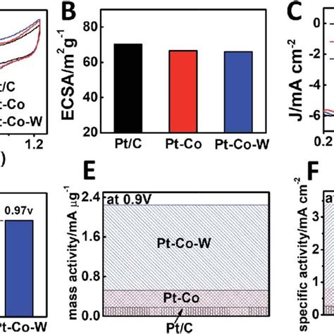 A Cv Curves Of Various Catalysts In A N 2 Purged 01 M Hclo 4