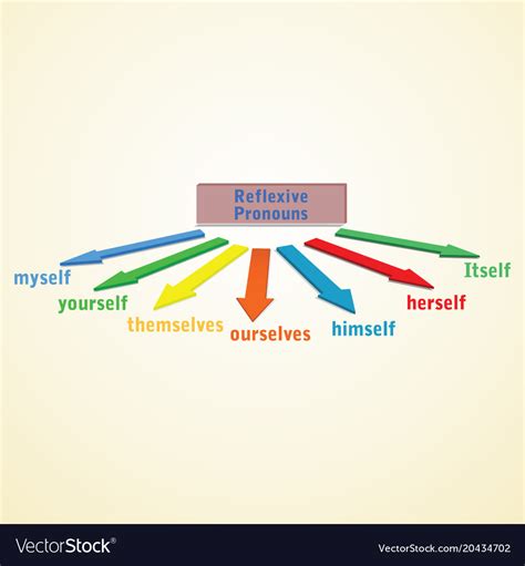 Reflexive Pronouns