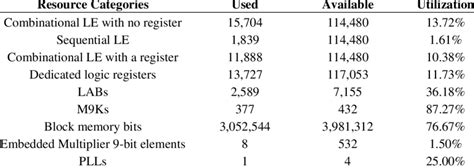 fpga implementation resource consumption download table