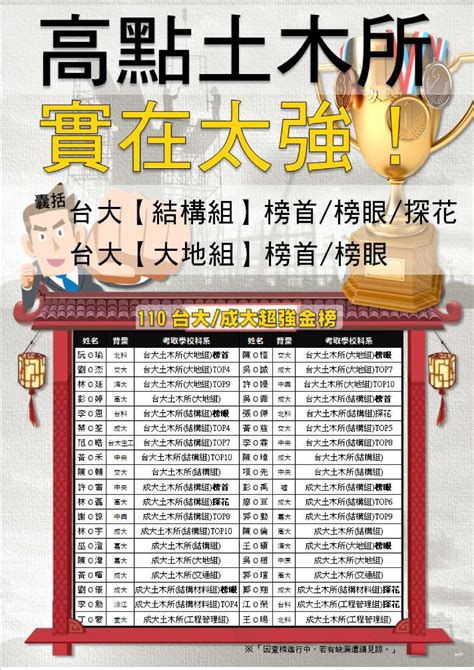 高點研究所 🌟高點土木所真的太強啦 ️ ️ ️ 🏆台大土木【結構組】勇奪榜首連續三年榜眼探花