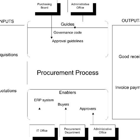 Process Scope Analysis Download Scientific Diagram
