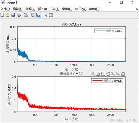 回归预测基于北方苍鹰优化ngo Transformer Gru组合模型的数据预测matlab程序多特征输入单输出