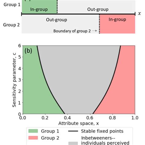 Stable Fixed Points Of Boundary Positions For Both Groups A For A Download Scientific