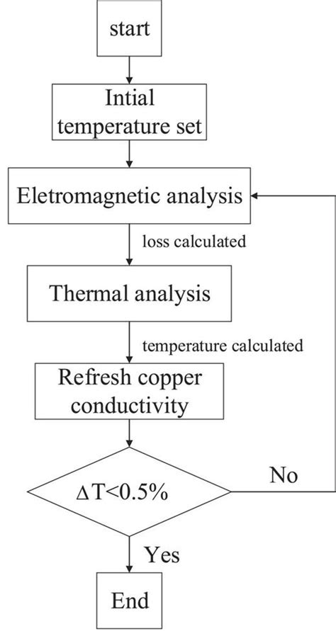 Eddy Current Loss Calculation And Thermal Analysis Of Axial Flux Permanent Magnet Couplers Aip