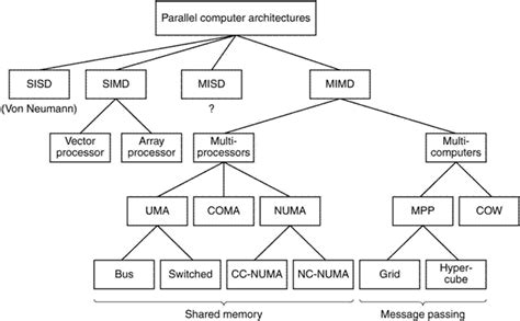 multiprocessors multicomputers and clusters