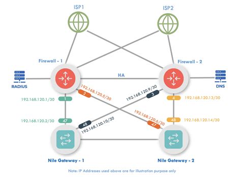Fortinets Fortigate Next Generation Firewall Nile