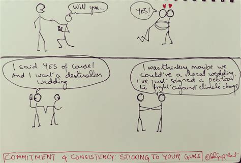 The Persuasion Principle Of Commitment And Consistency By Satyajit