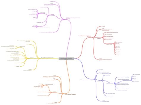 Business Analysis Planning And Monitoring Coggle Diagram