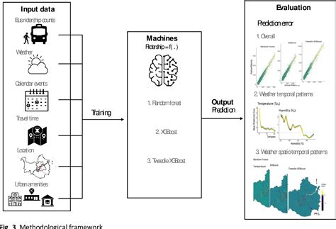 Figure 1 From Assessing Machine Learning Algorithms For Near Real Time Bus Ridership Prediction