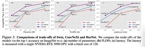论文解读｜清华andmeta提出hornet，用递归门控卷积进行高阶空间相互作用hornet论文解读 Csdn博客
